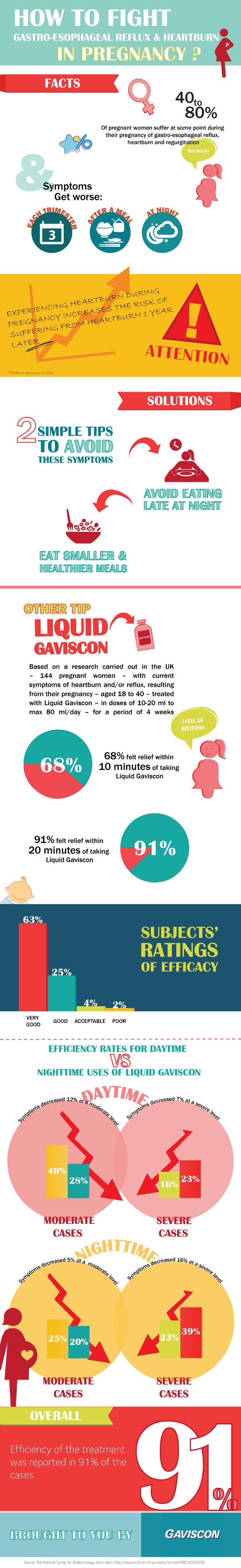 Heartburn and Indigestion: The What, Why and How (Infographic) - Makchic